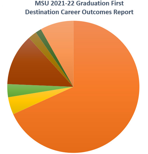 Graduation Survey Reports